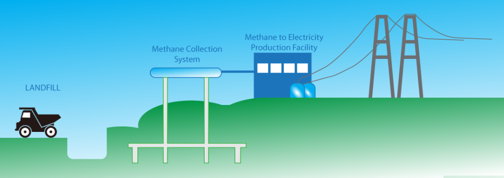 Methane Control | Transtech Industries Inc. | Recyclable Energy
